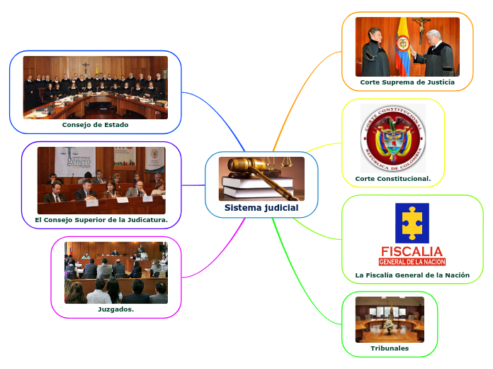 Sistema judicial - Mind Map